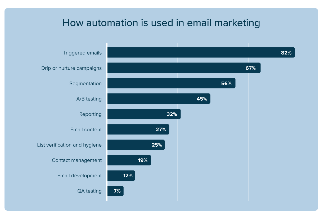 The Impact of Artificial Intelligence on Email Marketing Campaigns ...