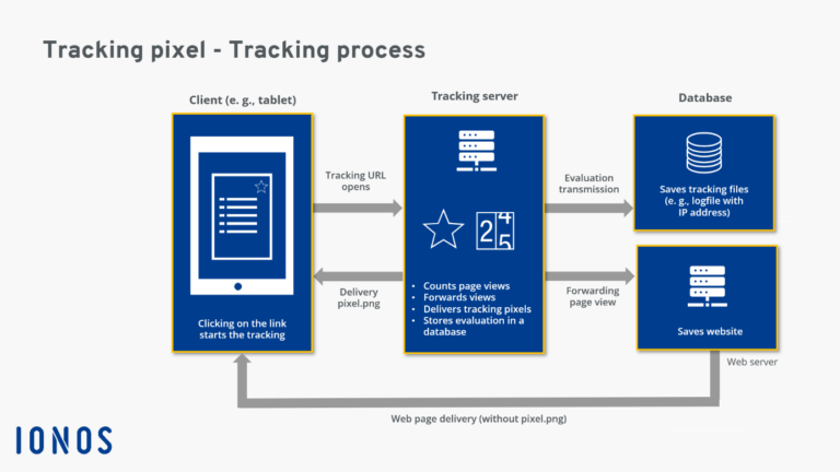 Deep Dive into Affiliate Tracking: Understanding Cookies, Pixels, and ...